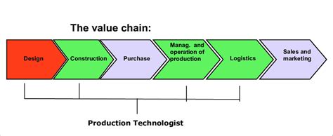 The Educational Value Chain Of The Sti Production Technologist Program