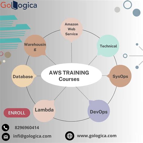 Sai Mahesh On Linkedin Awstraining Cloudskills Techexcellence