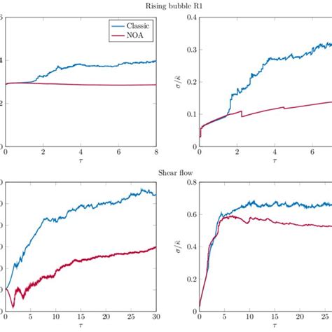 Evolution Of The Mean Curvature Averaged Over All Front Triangles ¯ κ Download Scientific