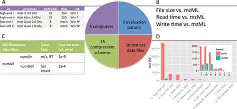 Overview Of The Compression Scheme Evaluation Experiment A Evaluation
