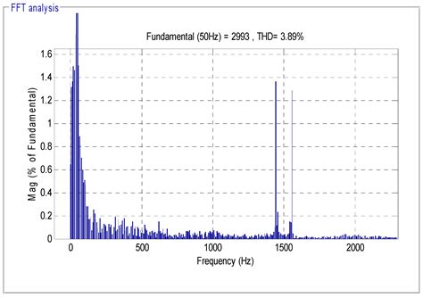 Energies Free Full Text A Synergetic Sliding Mode Controller Applied To Direct Field