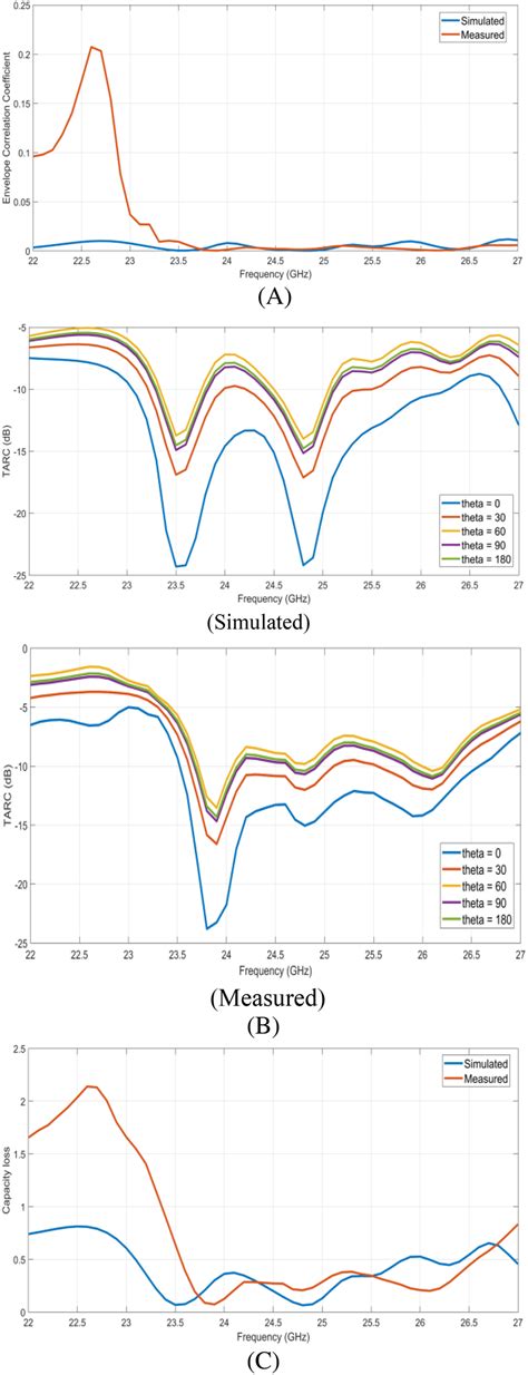 diversity performance of proposed siw beamforming antenna a envelope