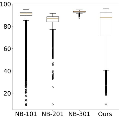 Validation Accuracy Box Plots For Each Nas Benchmark In Cifar 10 The