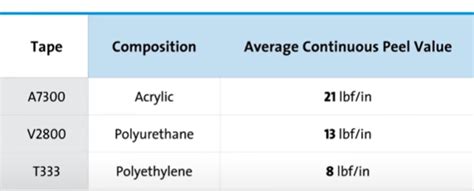 Which Bonding Tape Sticks Best A Comparison Of Acrylic Polyurethane