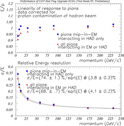 Figure 2 From Test Beam Performance Of The Cdf Plug Upgrade Hadron Calorimeter Semantic Scholar