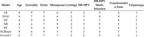 Ranking Of Variable Importance Download Scientific Diagram