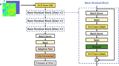 A Detailed Wide Residual Network Structure For Dynamic Pressure