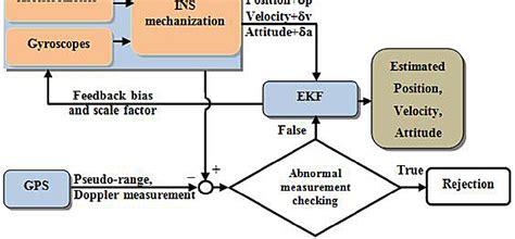 Figure 1 From The Performance Analysis Of A Real Time Integrated Ins Gps Vehicle Navigation
