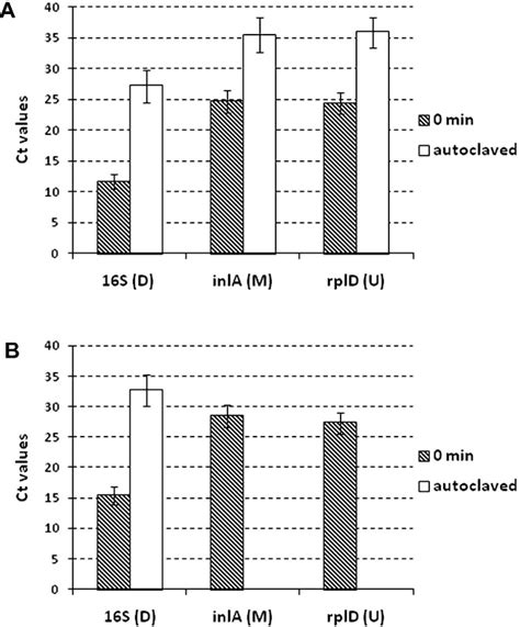 Real Time Rt Pcr Assay Detection Of Autoclaved L Monocytogenes Cells