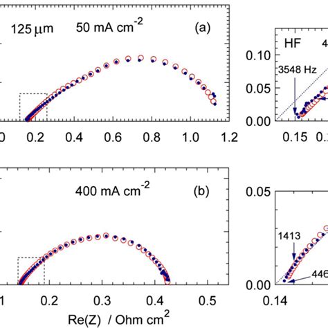 Experimental Solid Points And Fitted Model Open Circles Nyquist Download Scientific Diagram