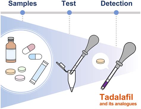 Development Of A Detector Tube For Screening Tadalafil And Its