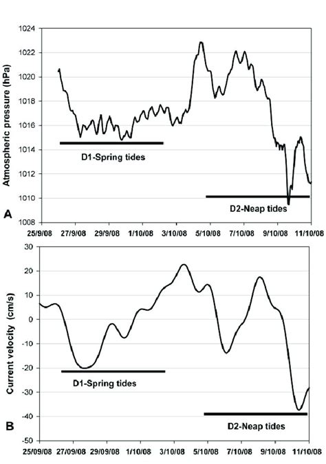 Figure A6 Time Series Of Simulated Mean Atmospheric Pressure In The
