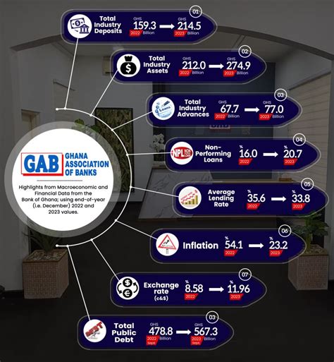 Highlights From The Bank Of Ghanas Summary Of Economic And Financial