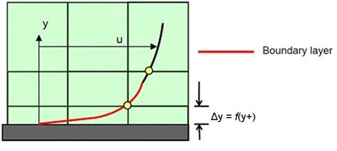 Basics Of Y Plus Boundary Layer And Wall Function In Turbulent Flows