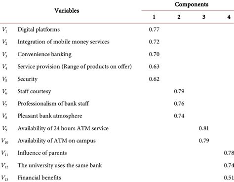 rotated component matrix showing the loading of the variables on the