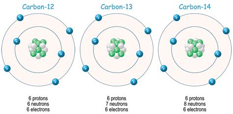 Carbon Isotopes Diagram