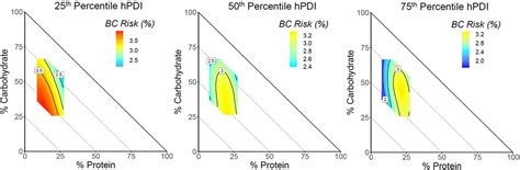 Macronutrient Composition Of Plant Based Diets And Breast Cancer Risk