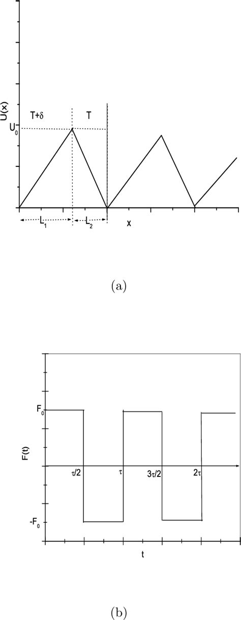 Figure 1 From Transport Reversal In A Thermal Ratchet Semantic Scholar