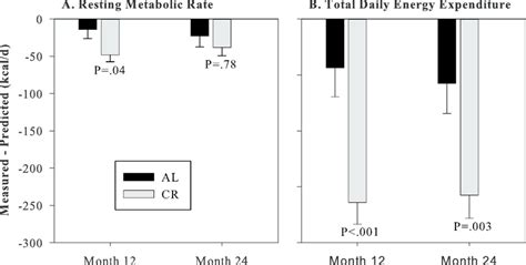 Changes In Resting Metabolic Rate RMR Panel A And Total Daily Download Scientific Diagram