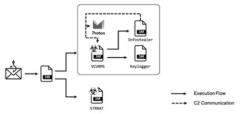 New Vcurms Malware Targets Popular Browsers For Data Theft Hackread Cybersecurity News Data