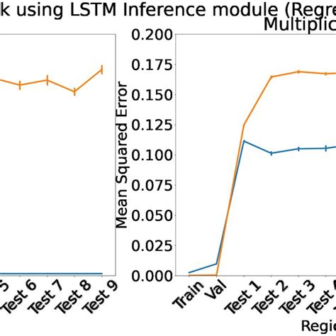 results for regression on analogy using lstm in the inference module