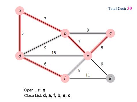 Prims Algorithm On Minimum Spanning Tree Ppt