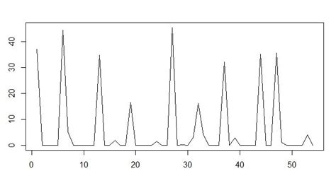 R Time Series Analysis Using The Forecast Package Stack Overflow