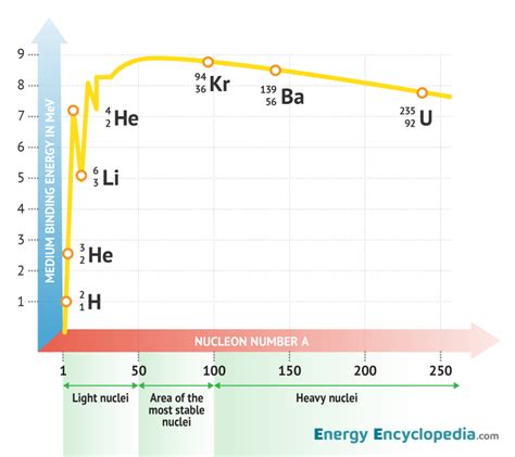Binding Energy Curve Images Free Downloads Energy Encyclopedia