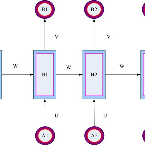 Schematic Diagram Of A Recurrent Neural Network Download Scientific Diagram