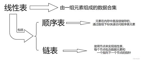 十三 C语言顺序表 Csdn博客