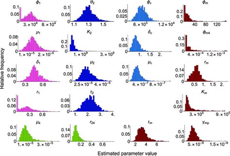 Variations Of Parameters Estimated By Bootstrap Parameter Estimation