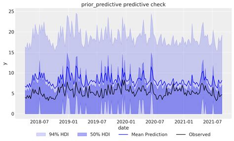 prior predictive modeling — open source marketing analytics solution