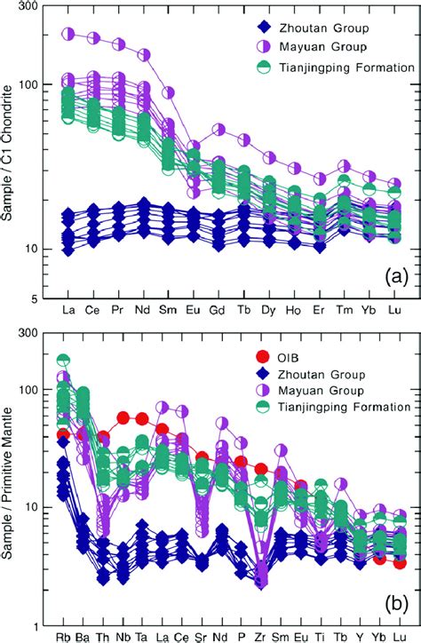 Chondrite Normalized Ree Pattern A And Primitive Mantle Normalized