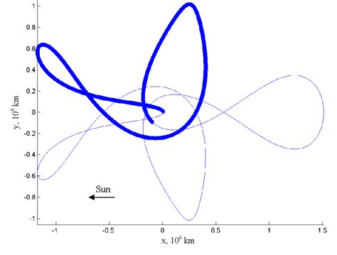 Figure 1 From Targeting Ballistic Lunar Capture Trajectories Using