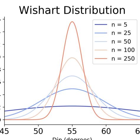 Wishart Distributions Showing The Reduction In Variance As The Degrees Download Scientific