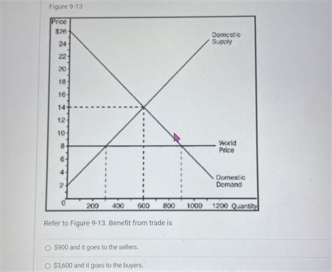 Solved Figure 9 13refer To Figure 9 13 ﻿benefit From Trade