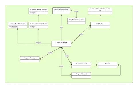 android camera原理之camera service类与接口关系 csdn博客