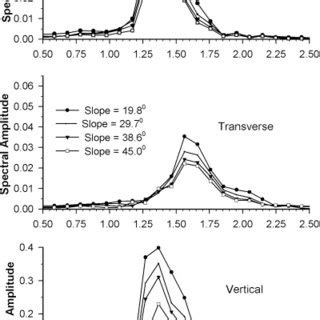Response Of A Model Shown In A A Without An UGR B With An UGR And Download Scientific
