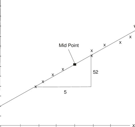 Regression Line Relationships Between Sales And Employment Size Download Scientific Diagram