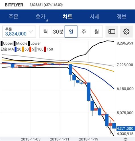 이더리움 비트코인 리플 트론 에이다 코인들전부 폭망 ㅜㅜ 네이버 블로그