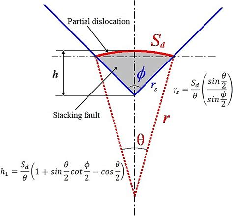 Schematic Diagram Of Dislocation Nucleation Near The Corner On The