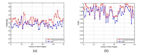 A Visually Secure Image Encryption Method Based On Integer Wavelet Transform And Rhombus Prediction