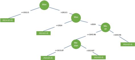 representation of decision tree for classification of molecular weights download scientific