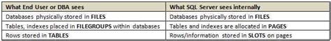 Basics Of Database Administration In Sql Server Part 5