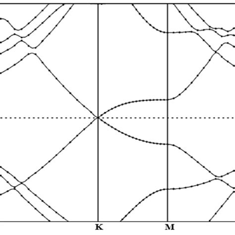 Band Structure Of Pristine Graphene Calculated By Using First Principle