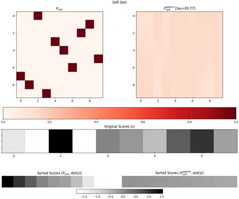 How Can We Differentiate Through A Sorting Function Key Idea Is To