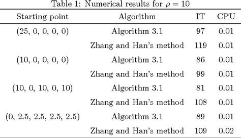 Table 1 From A Two Stage Descent Method With Optimal Step Sizes For