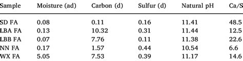 Ash Yield Moisture Carbon And Sulfur Contents Of The Fly Ashes Download Scientific