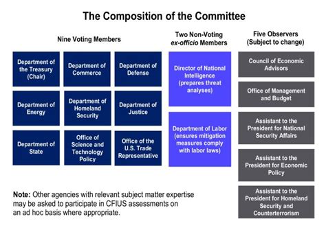 Cfius Final Rule Leverages Export Control Principles To Redefine